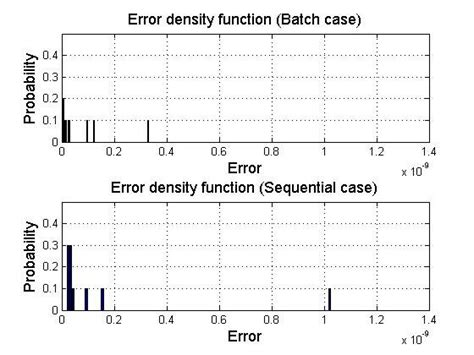 Fixed Rows Case Comparison With The Batch Method Of Using Algorithm 1 Download Scientific