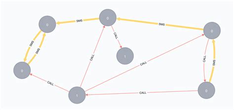 Neo4j Multiple Match Aggregations Single Pass Over Graph Stack Overflow