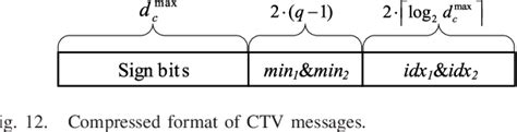 Figure 12 From Design Of High Performance And Area Efficient Decoder For 5g Ldpc Codes