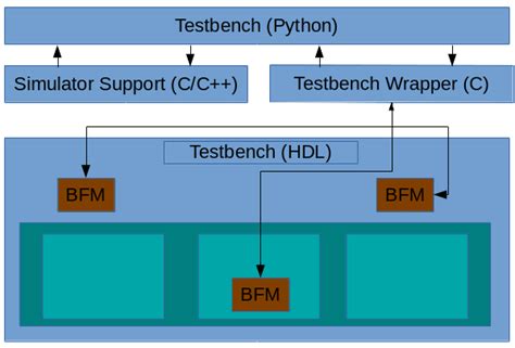 Py HPI A Procedural HDL Python Integration Bits Bytes And Gates