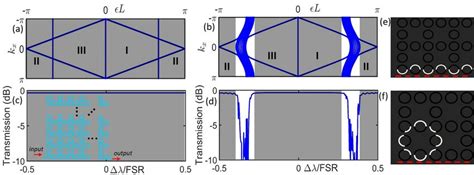 A B Projected Band Diagram Of A Semi Infinite Fli With Coupling