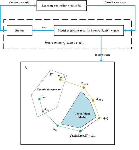 Figure 11 From A Survey On Learning Based Model Predictive Control Toward Path Tracking Control
