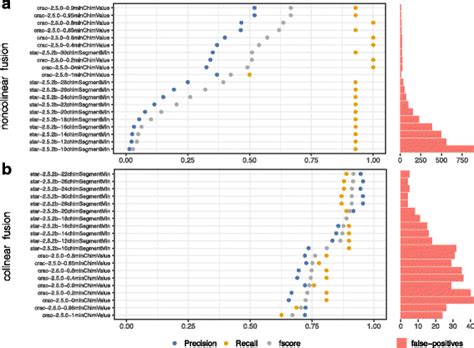 precision and recall of gene fusion detection evaluation of gene