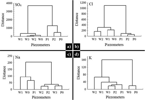 Wards Hierarchical Clustering Of All Records Of A So4 B Cl C Na