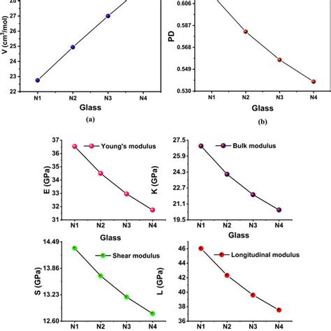 Trend In The A Molar Volume B Pd And C Elastic Moduli Of The