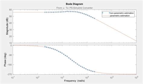 Estimating The Frequency Response Of A Power Electronics Model Matlab