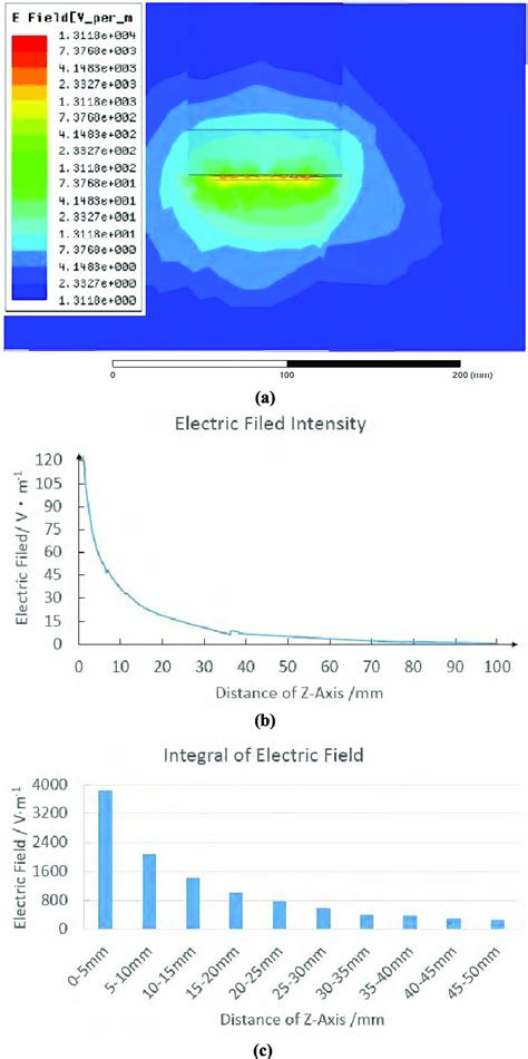 Simulation Result Of The Interdigital Electrodes A The Simulation