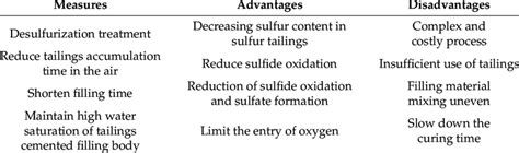 Sulfide Oxidation Mitigation Measures Download Scientific Diagram