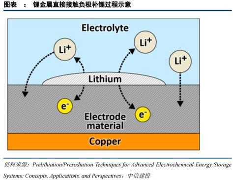 最全电池预锂化技术路线、补锂添加剂的研究进展 艾邦锂电网