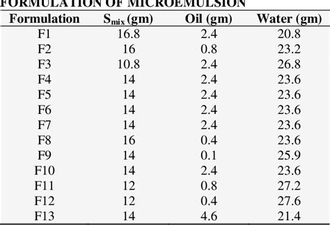 Table 1 From Formulation And Evaluation Of Topical Microemulgel Loaded With Terbinafine Hcl