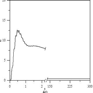 Numerical Simulation Of The Delay Model System Where Parameter Download Scientific