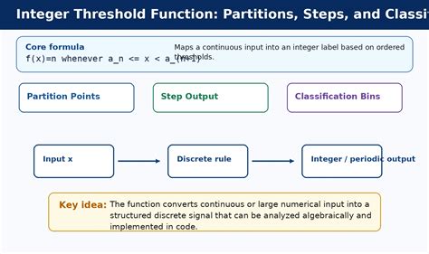 Integer Threshold Function Partitions Steps And Classification