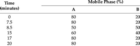 Hplc Method For Dexamethasone Download Scientific Diagram