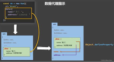 【vue】1vue2与vue3响应式原理vue2 移动端响应式 Csdn博客