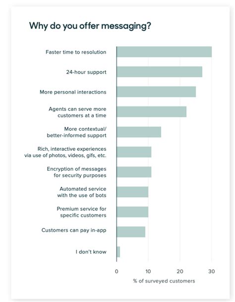 Customer Service Messaging Best Practices
