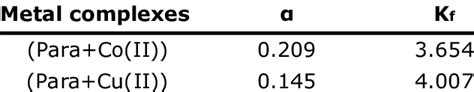 Formation Constants For 1 1 L M Para Metal Complexes In Distilled