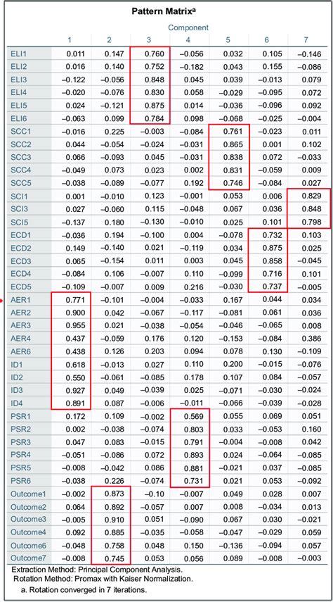 Exploratory Factor Analysis Result Download Scientific Diagram