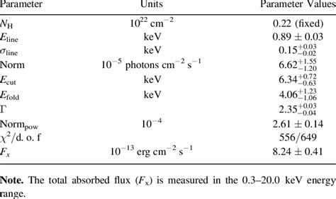 Parameters For The Fitted Tbabs Gaussianhighecut Powerlaw Model