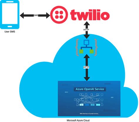 Using Azure Ai And Logic Apps To Reverse Engineer Sms Search Engines Azure Barista Blog
