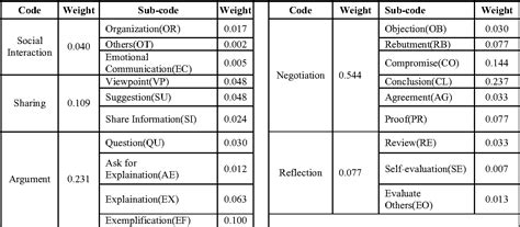 table 1 from the computer supported collaborative learning cscl
