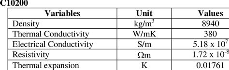 Density Thermal Conductivity And Electrical Resistivity And Thermal