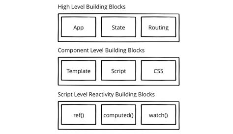 vue js “3x3” a mental model for building fast by charles chen itnext