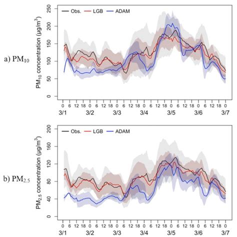 Daily Mean And Difference Time Series Of Predicted PM Values By LGB And Download Scientific