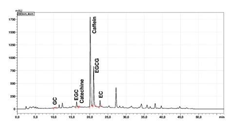 Hplc Chromatogramme Of Investigated Compounds Download Scientific Diagram