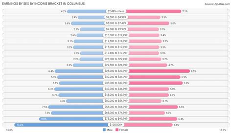 Columbus Ga Columbus Demographics In 2025 Zip Atlas
