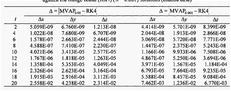 table 2 from enhanced variational iteration method using adomian