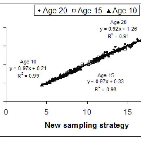 Relationship Between Individual Tree Values For The Original Sampling Download Scientific