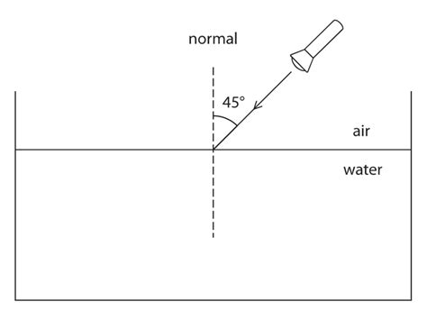 IGCSE Physics Waves Past Papers Exam Questions Edexcel 2019 20 Colour My Learning