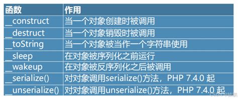 反序列化渗透与防御反序列化漏洞渗透测试与防范 Csdn博客 反序列化渗透与防御反序列化漏洞渗透测试与防范 Csdn博客