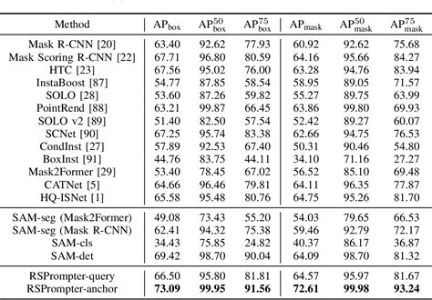 Table Iii From Rsprompter Learning To Prompt For Remote Sensing Instance Segmentation Based On