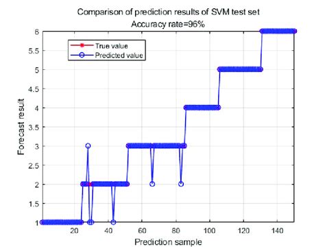 Comparison Of Svm Algorithm Download Scientific Diagram