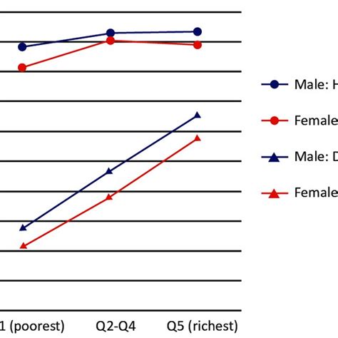 Account Ownership By Sex In 98 Developing Countries Download