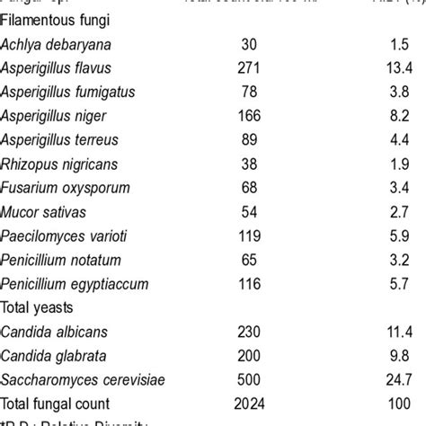 Average Counts Of Total Bacterial Counts Bacterial Indicators Total