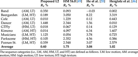 Rate Controlling Performances Of The Encoding Algorithms Download Scientific Diagram