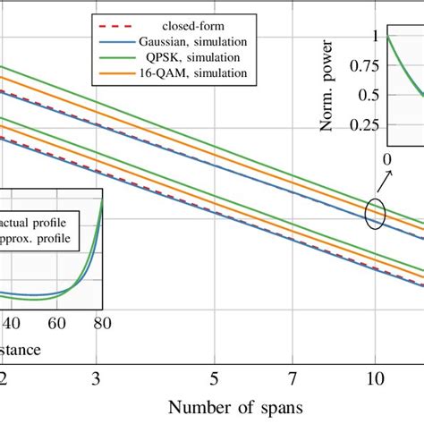 The Snr At Optimum Launch Power As A Function Of Span Number For 2