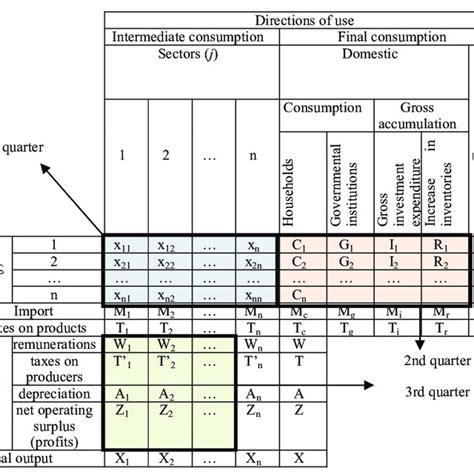 scheme of input output table for domestic production source own