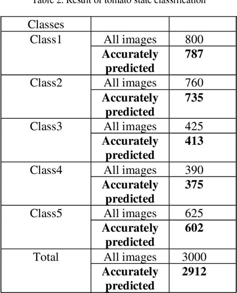 Table 2 From Deep Learning Based Approach For Tomato Classification In Complex Scenes Semantic