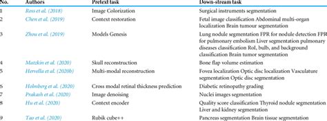 Summary Of Generative Self Supervised Learning Methods In Medical Imaging Download Scientific