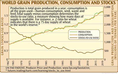 Chart Of World Grain Production Consumption And Stocks The Global