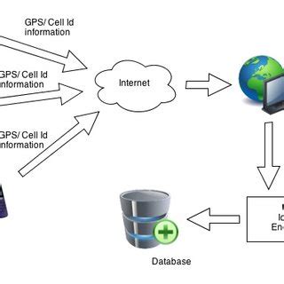 Active Data Collection From Mobile Phones Download Scientific Diagram