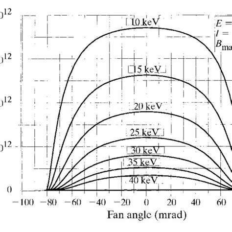 Angular Photon ¯ux Distribution Of Synchrotron Radiation From The