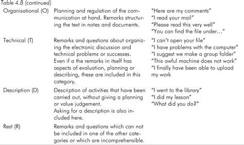 Table 78 From Design Principles For A Cscl Environment In Teacher