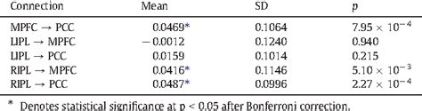 Table 1 From Identifying The Default Mode Network Structure Using Dynamic Causal Modeling On