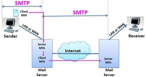 Difference Between SMTP And POP3 With Comparison Chart Tech Differences