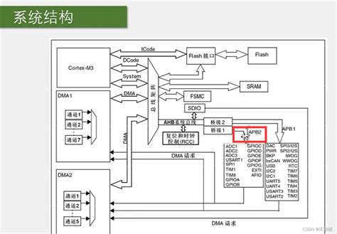 Gpio简介stm32 Gipo介绍 Csdn博客