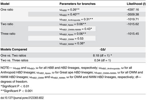 parameter estimates and likelihood scores under different branch models